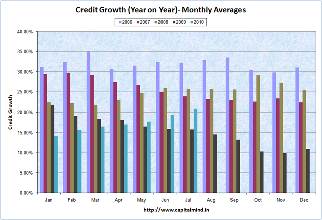 Bank Credit Growth at 19.6% » Capitalmind - Better Investing